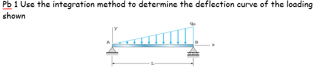 Solved Use the integration method to determine the | Chegg.com