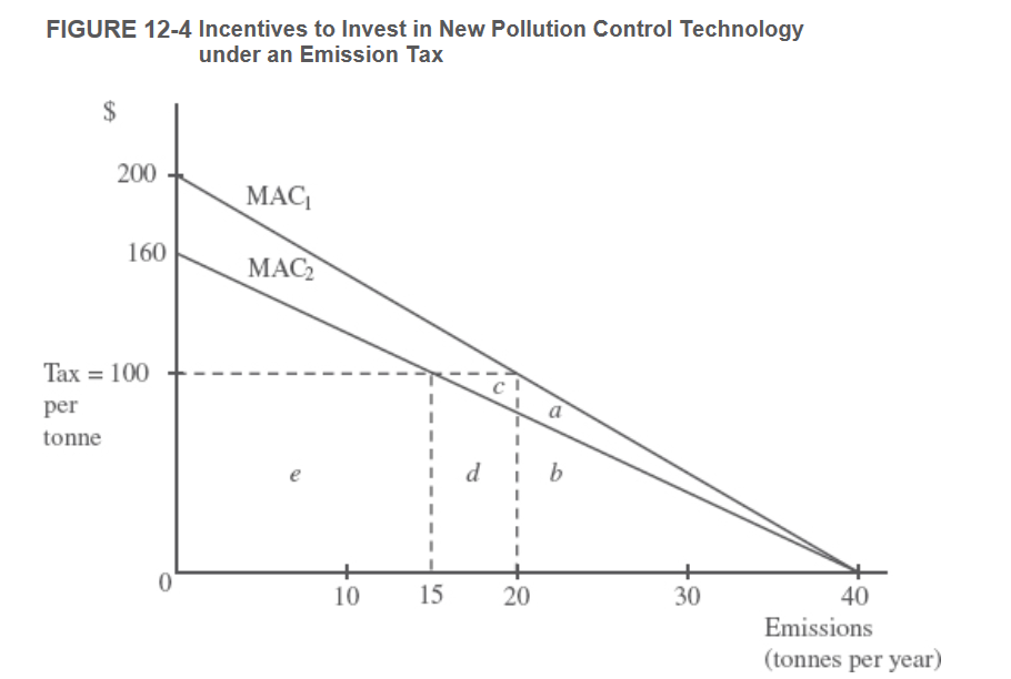 Solved For Figure 12-4 and the equations MAC1 = 200 − 5E and | Chegg.com