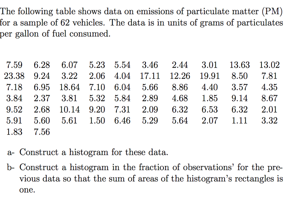 Solved The following table shows data on emissions of | Chegg.com