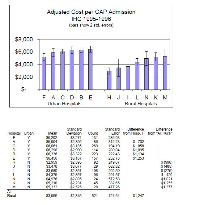 Adjusted Cost per CAP Admission IHC 1995-1996 (bars | Chegg.com