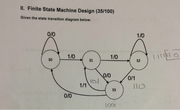 Solved Finite State Machine Design (35/100) Given the state | Chegg.com