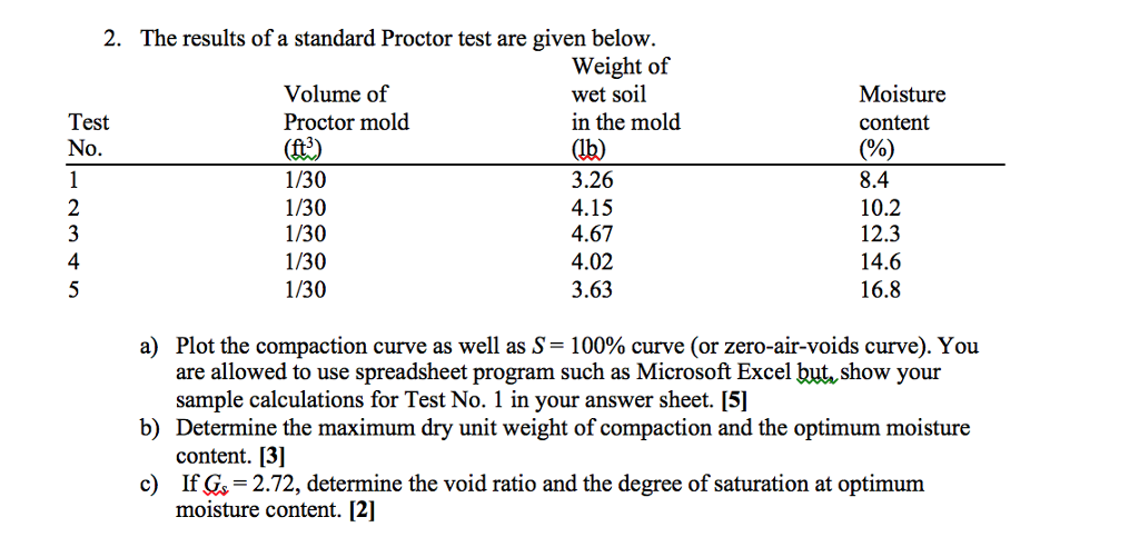 Solved 2. The results of a standard Proctor test are given | Chegg.com