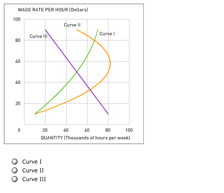Solved WAGE RATE PER HOUR (Dollars] 100 Curve lI CurveI | Chegg.com