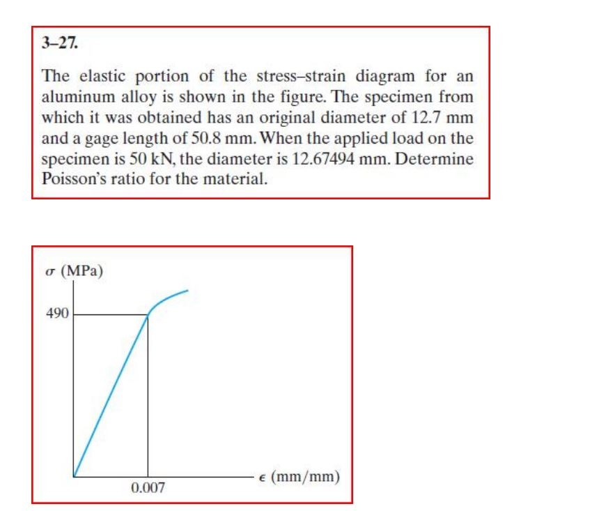 Solved The elastic portion of the stress-strain diagram for | Chegg.com