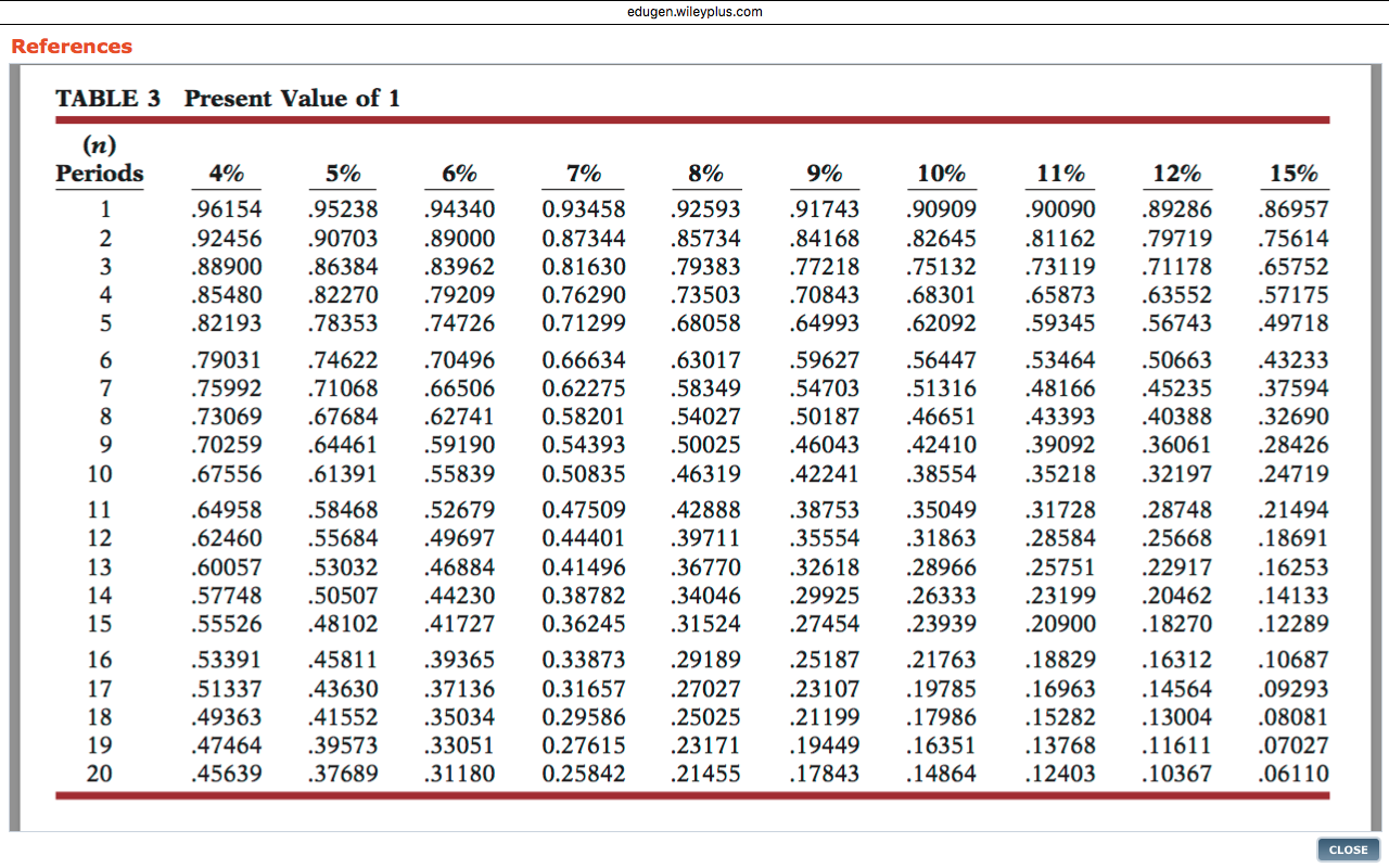 Net Present Value Table