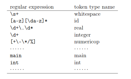 Code Required. Purpose Recognize tokens in an input | Chegg.com