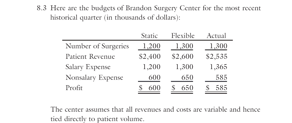 Solved 8.3 Here are the budgets of Brandon Surgery Center | Chegg.com