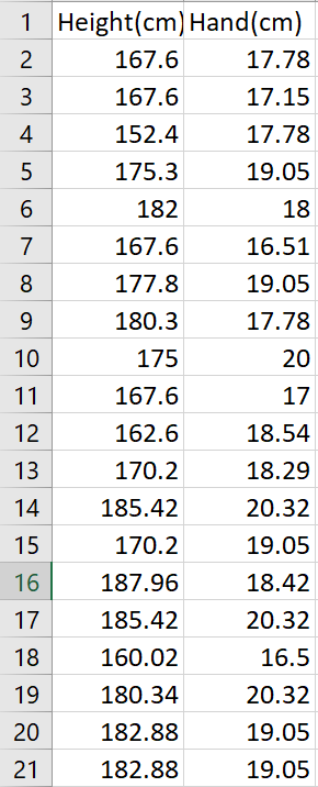 Solved 1 Height(cm) Hand(cm) 17.78 167.6 167.6 152.4 175.3 | Chegg.com