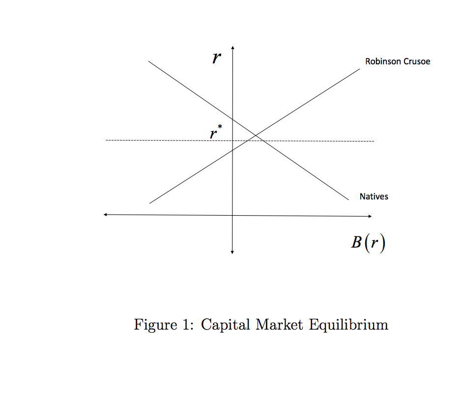 1. Consider the capital market equilibrium in Figure | Chegg.com