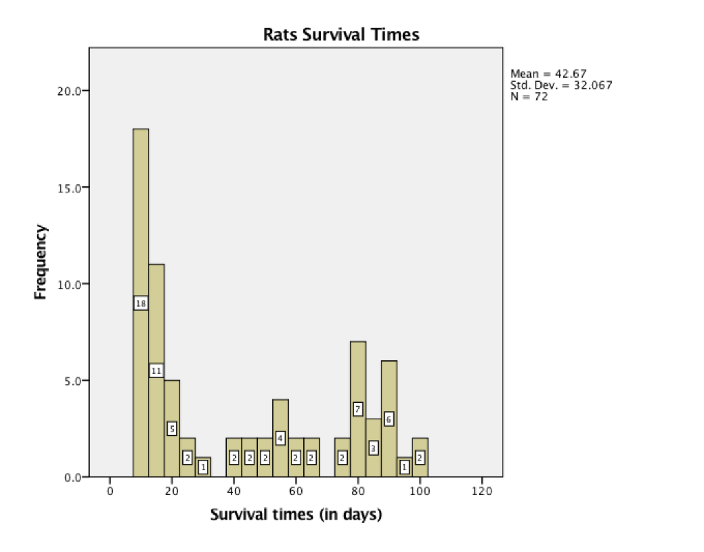 Solved Display the distribution of survival time with an | Chegg.com