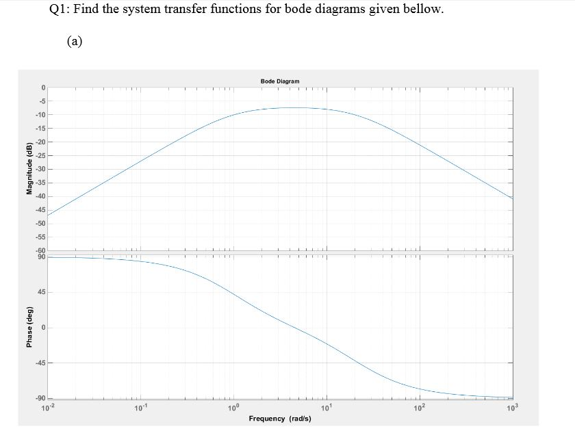 Solved Find the system transfer functions for bode diagrams | Chegg.com