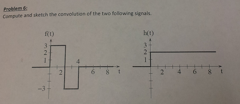 Solved Compute and sketch the convolution of the two | Chegg.com