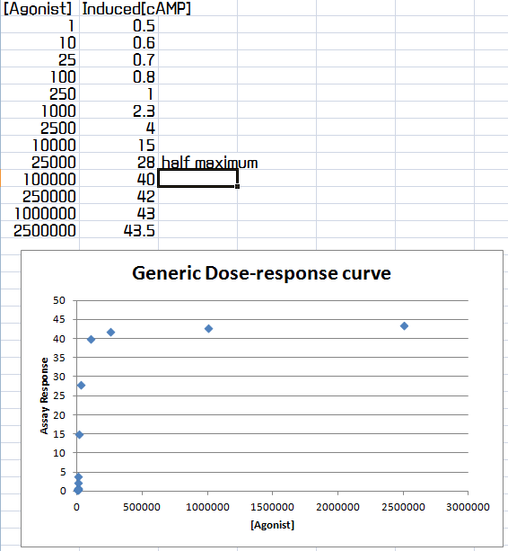 Solved EC50 value defines the potency of the drug.Compare | Chegg.com