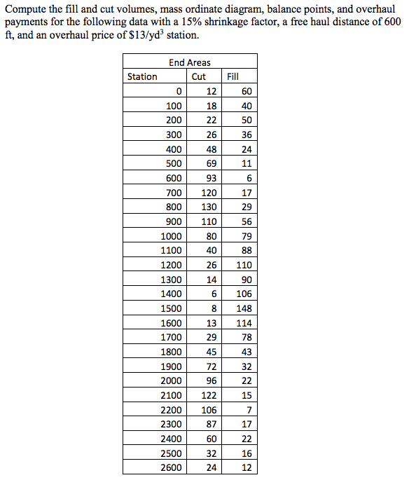 Solved Compute the fill and cut volumes, mass ordinate | Chegg.com