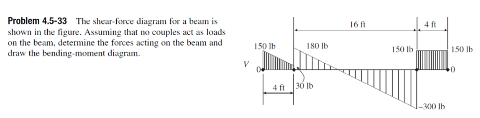 Solved The shear-force diagram for a beam is shown in the | Chegg.com