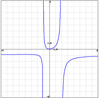 Solved Look at the graph below of a rational function and | Chegg.com