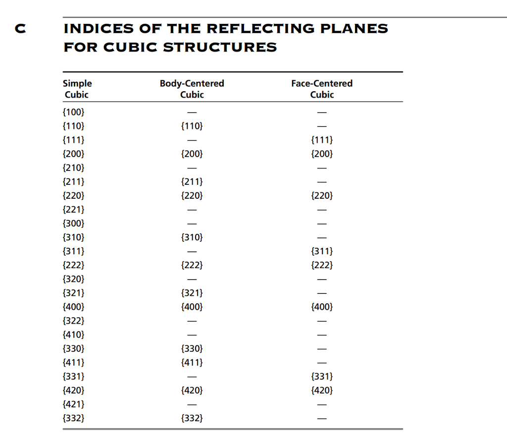 Solved INDICES OF THE REFLECTING PLANES FOR CUBIC STRUCTURES | Chegg.com