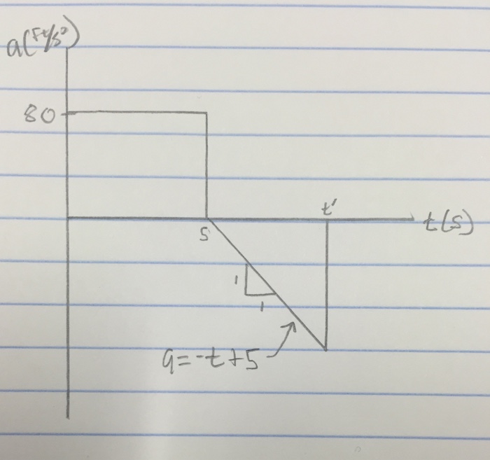 Solved The dragster starts from rest and has an acceleration | Chegg.com