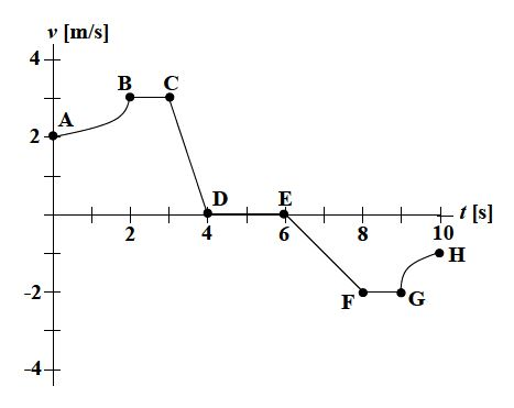 Solved (d) During which segments is the particle moving with | Chegg.com