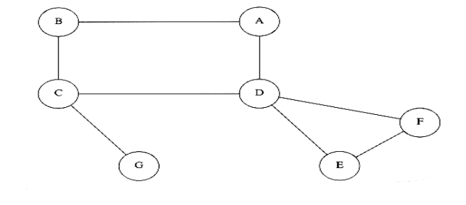 Solved Show the results of running breadth-first search on | Chegg.com