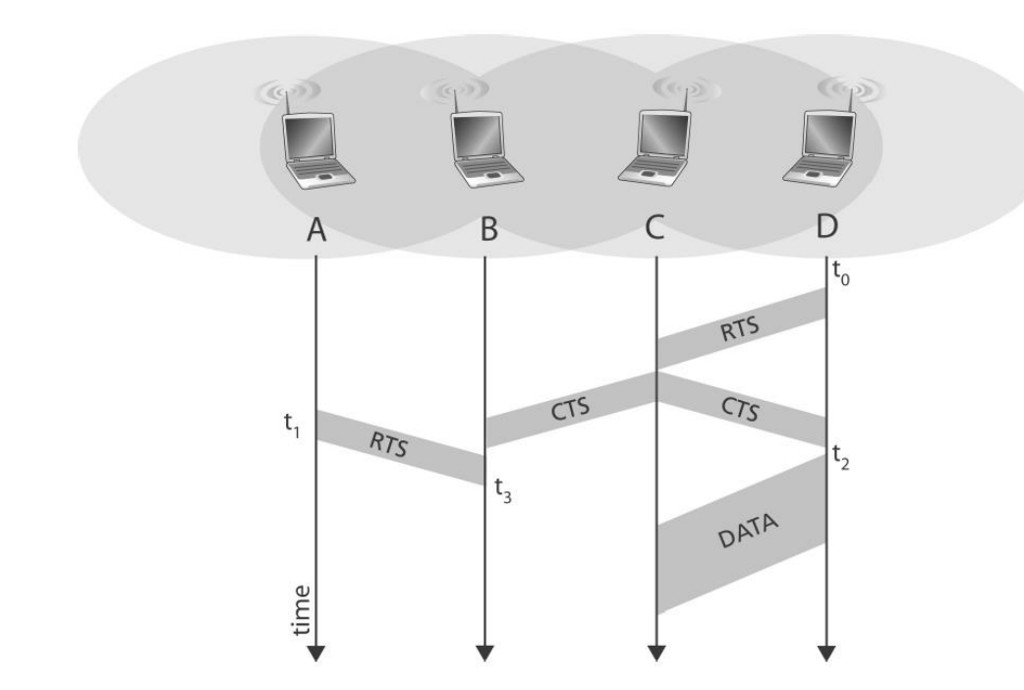 Solved RTS/CTS. Consider the scenario shown below, in which | Chegg.com
