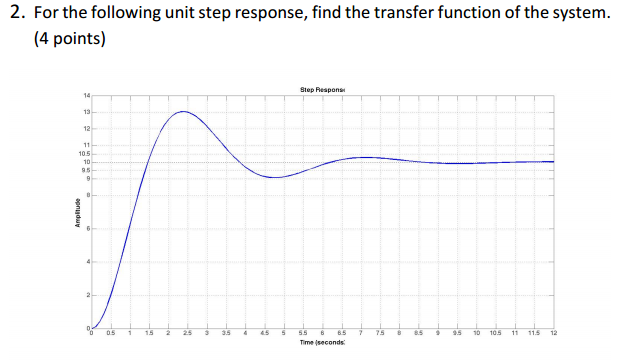 Solved For The Following Unit Step Response Find The