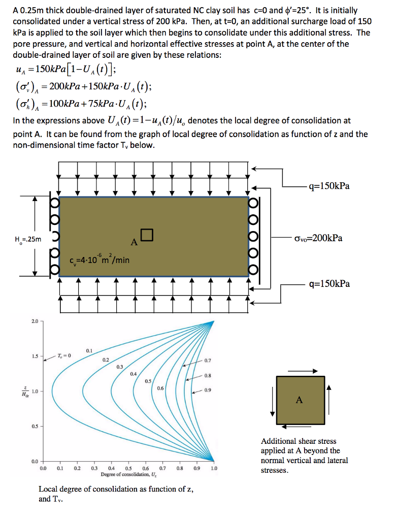 A 0.25m thick double-drained layer of saturated NC | Chegg.com