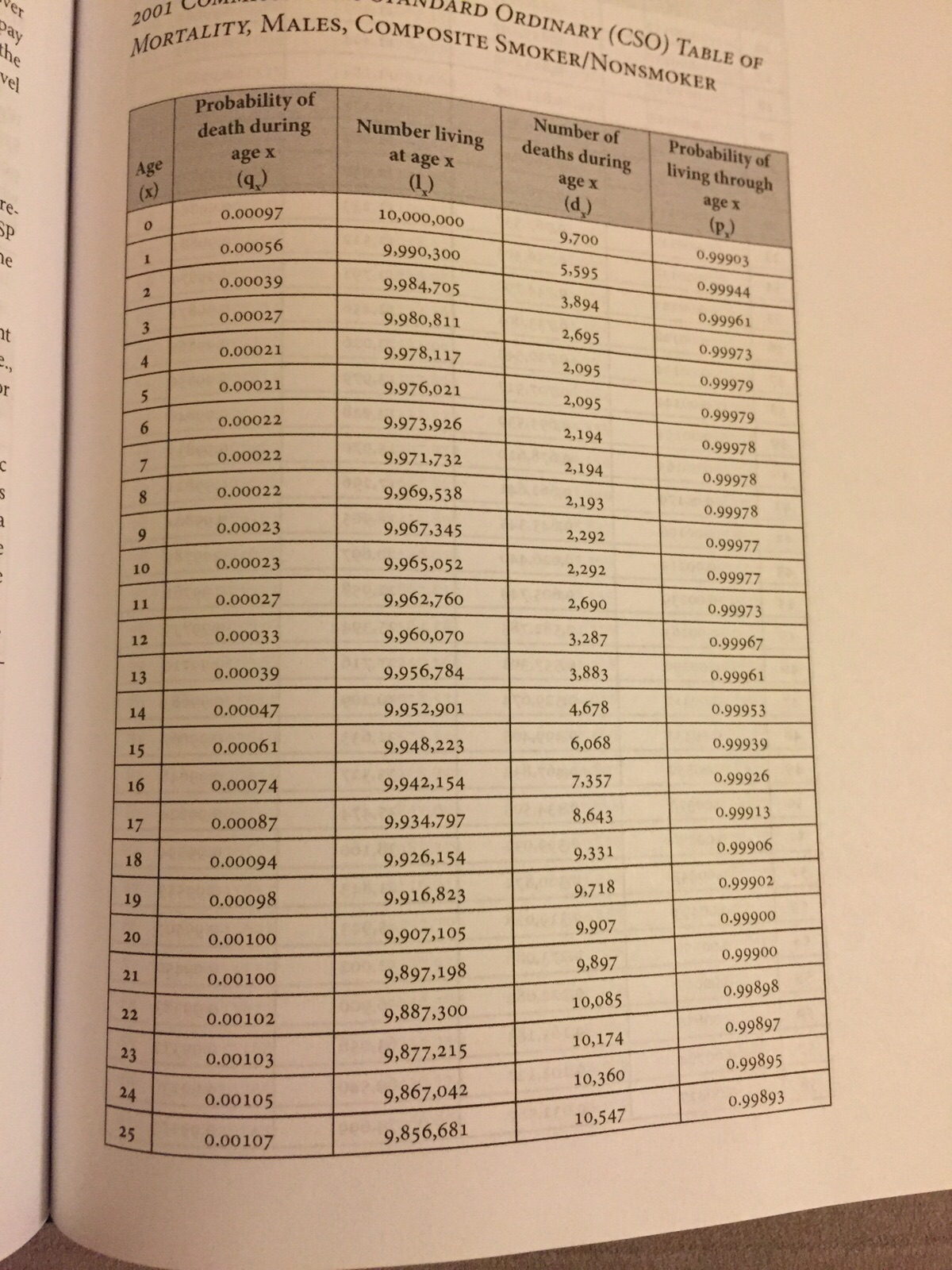 1.Refer to the 2001 CSO Table of Mortality, | Chegg.com