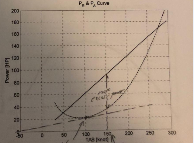 Aircraft performance curves for a jet driven aircraft | Chegg.com
