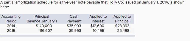 Solved A partial amortization schedule for a five-year note | Chegg.com