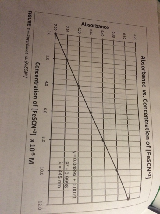 Solved Using the graph of absorbance vs. [FeSCN2+] in figure | Chegg.com