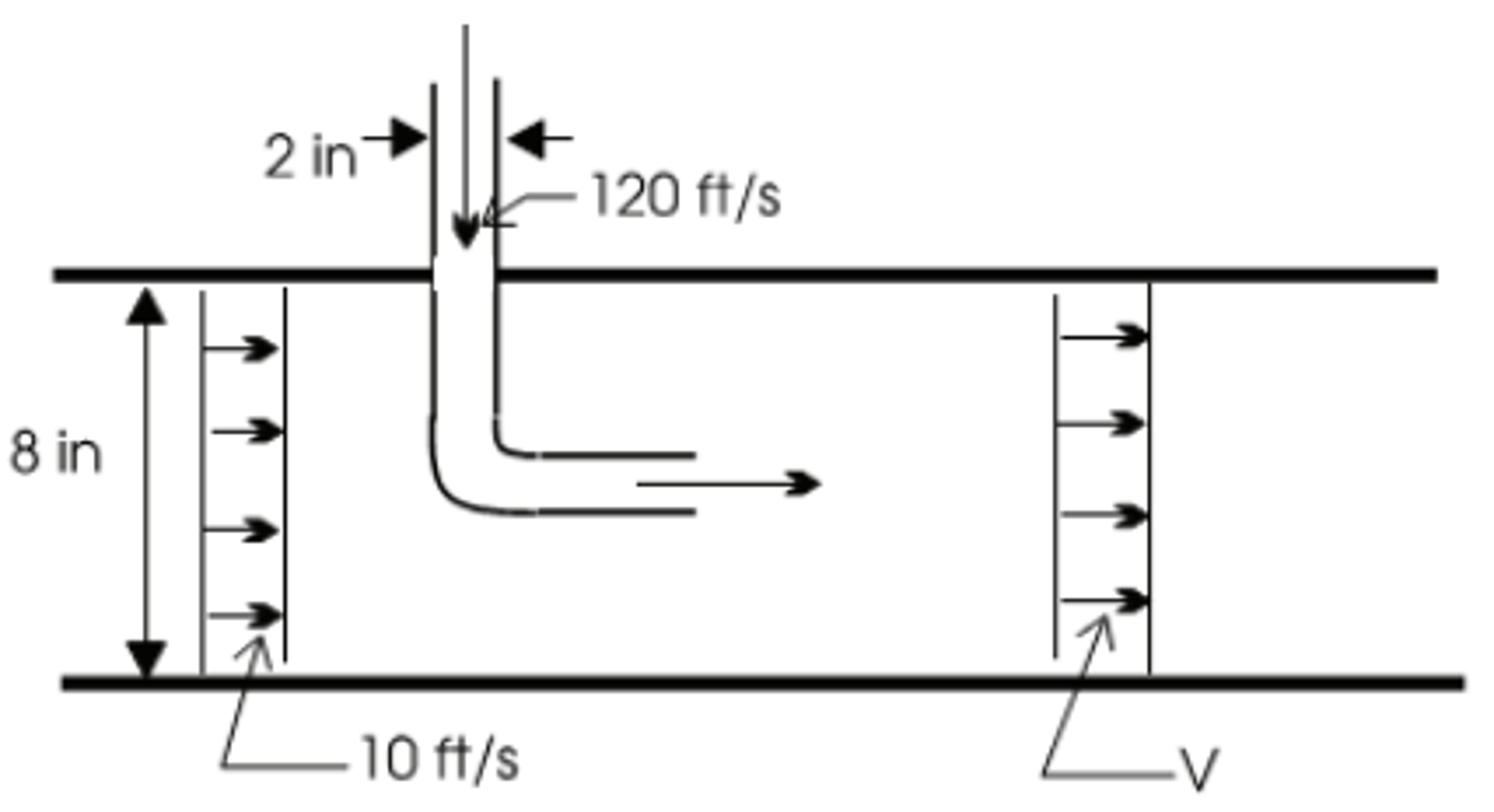 Solved A jet pump injects water at 120 ft/s through a 2-in. | Chegg.com