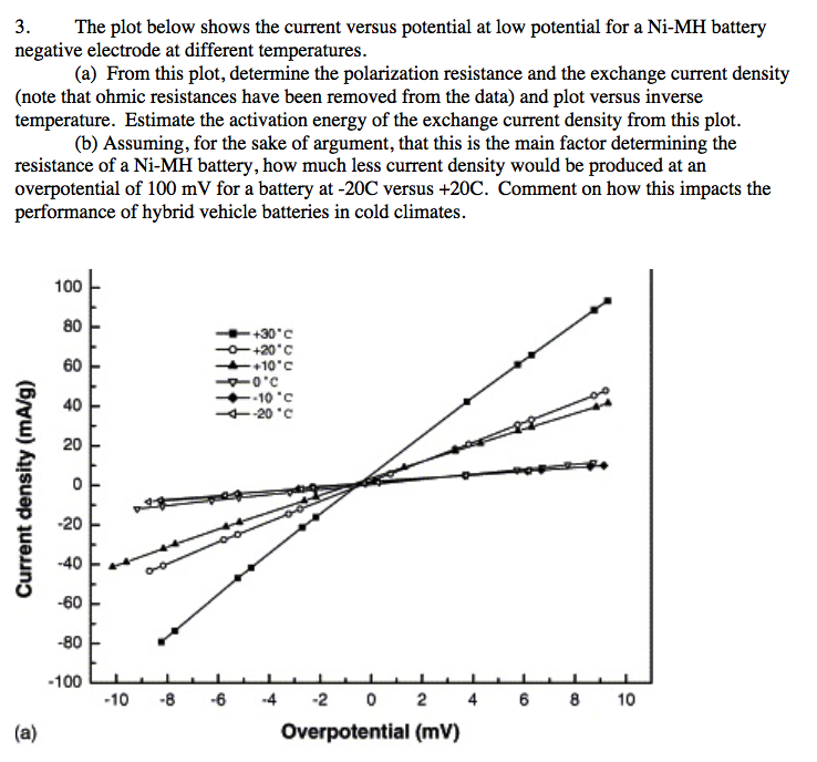 The plot below shows the current versus potential at | Chegg.com