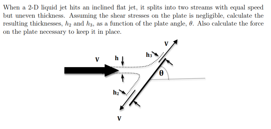 Solved When a 2-D liquid jet hits an inclined flat jet, it | Chegg.com