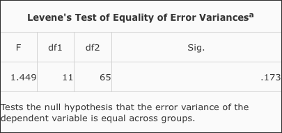 Solved Levene's Test of Equality of Error Variancesa sig. | Chegg.com