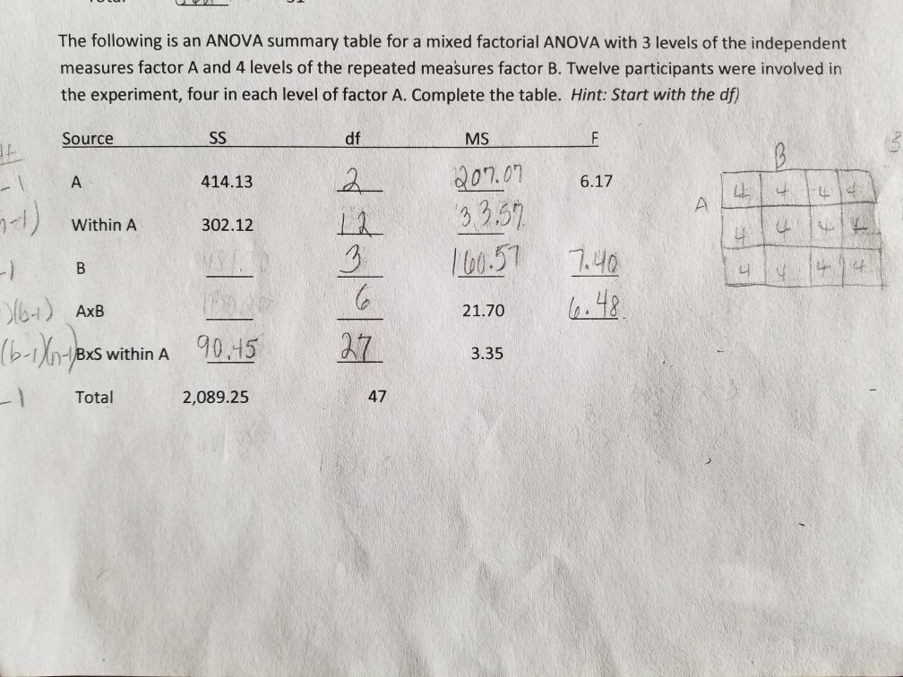 Solved The following is an ANOVA summary table for a mixed | Chegg.com