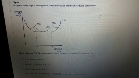 Solved Figure The igure below depicts average total cost | Chegg.com