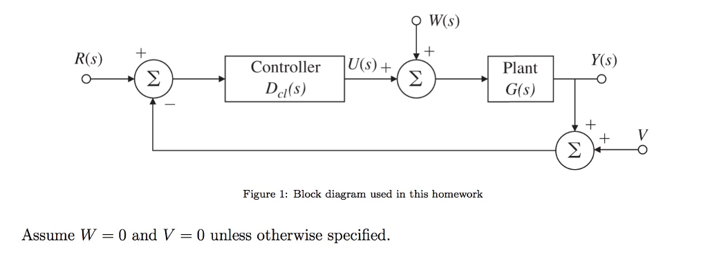 Solved W(s) Rs) Controller U(s)+ Y(s) Plant G(s) Del(s) | Chegg.com
