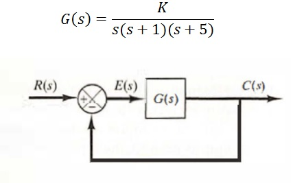 Solved Determine the range of the gain K required for the | Chegg.com