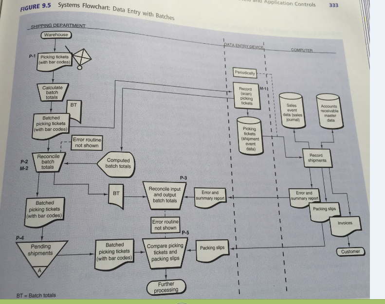 Solved Chapter 9: Problem: P 9-1: The narrative and systems | Chegg.com