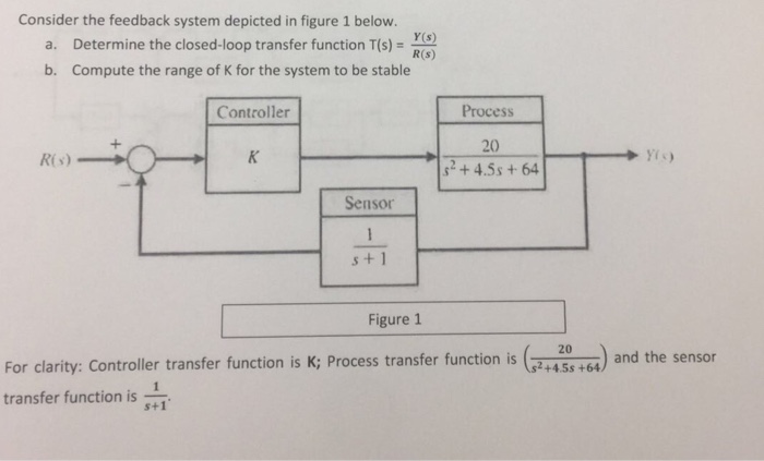 Solved Consider the feedback system depicted in figure 1 | Chegg.com