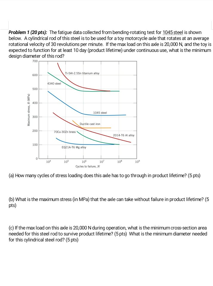 Solved Problem 1 (20 pts): The fatigue data collected from | Chegg.com