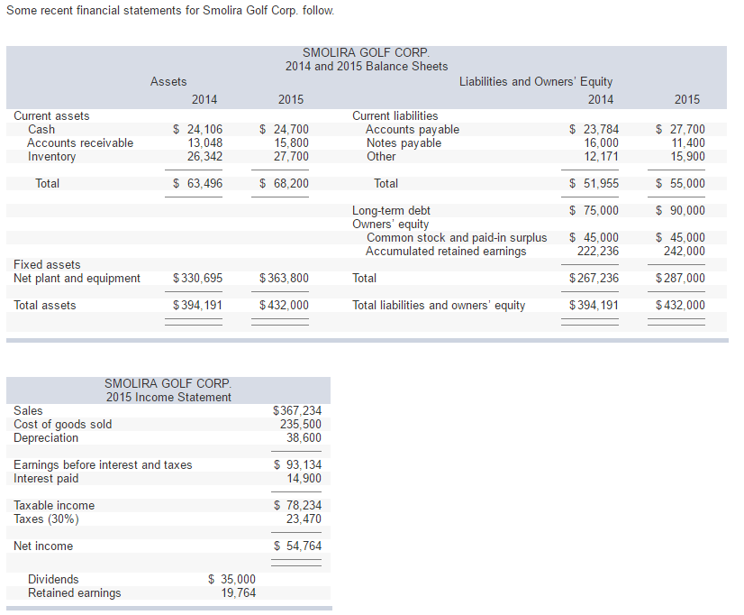Solved Some recent financial statements for Smolira Golf | Chegg.com