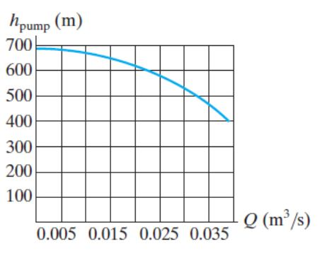 Solved a. Determine the maximum volumetric flow of the pump | Chegg.com