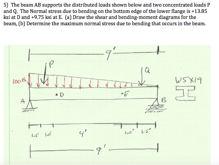 Solved The beam AB supports the distributed loads shown | Chegg.com