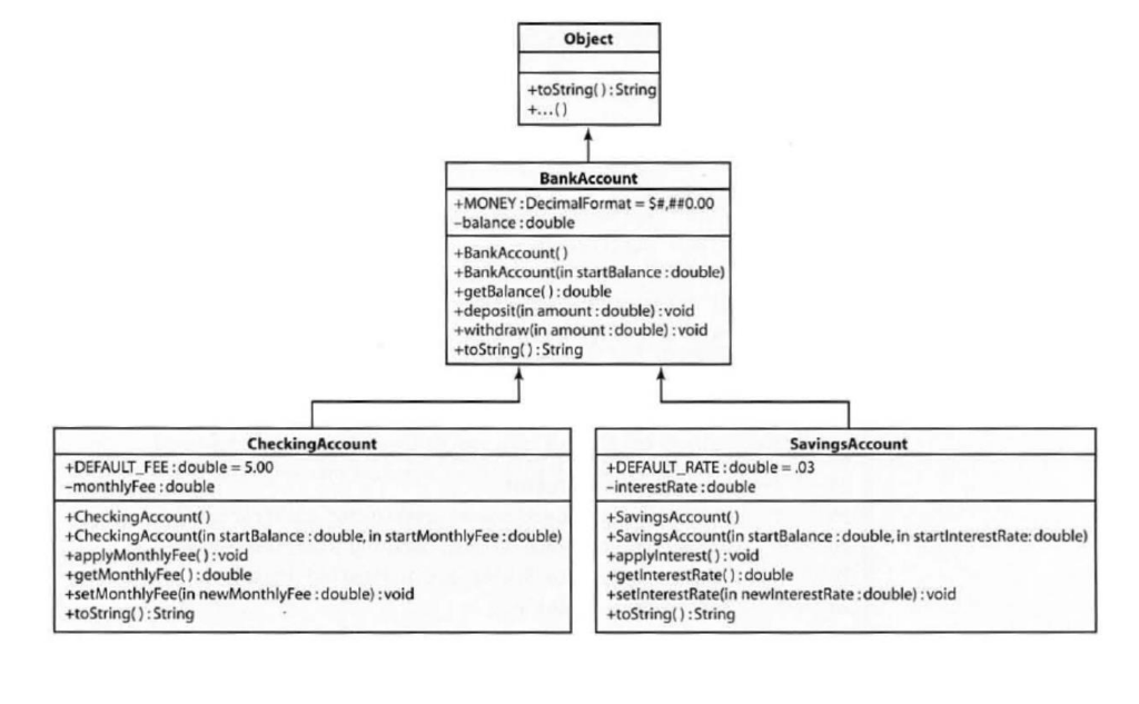 Objective: Using inheritance. You will design a | Chegg.com