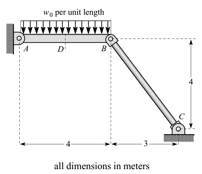 Solved The beam AB is subjected to a uniformly distributed | Chegg.com