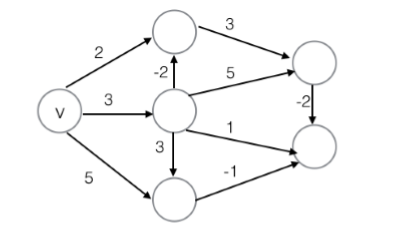 Solved Consider the weighted directed graph above. A) | Chegg.com