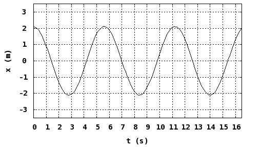 Solved The graph shows the x-displacement as a function of | Chegg.com