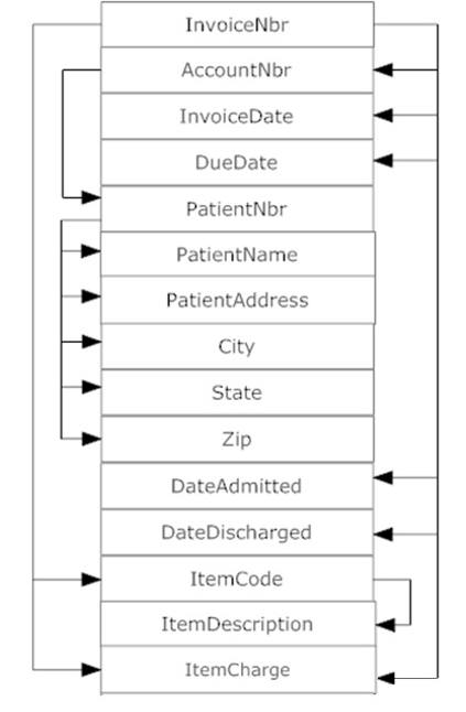 Solved The dependency diagram in Figure 1 indicates the | Chegg.com